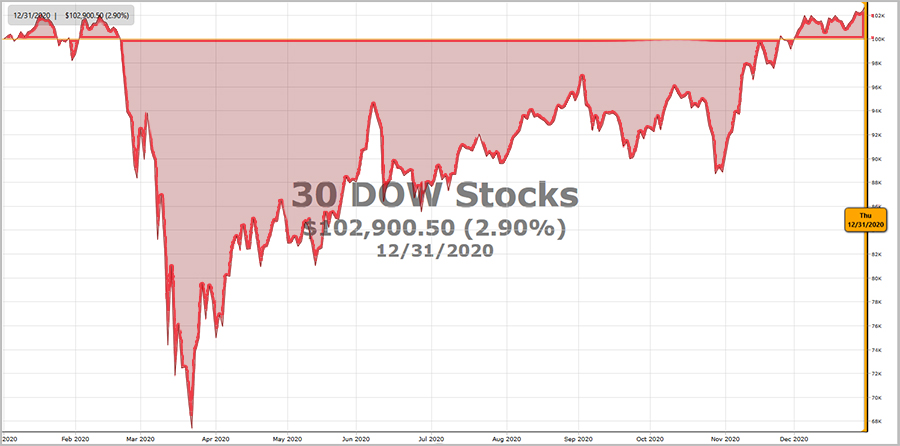30 DOW Stocks (2.90%)