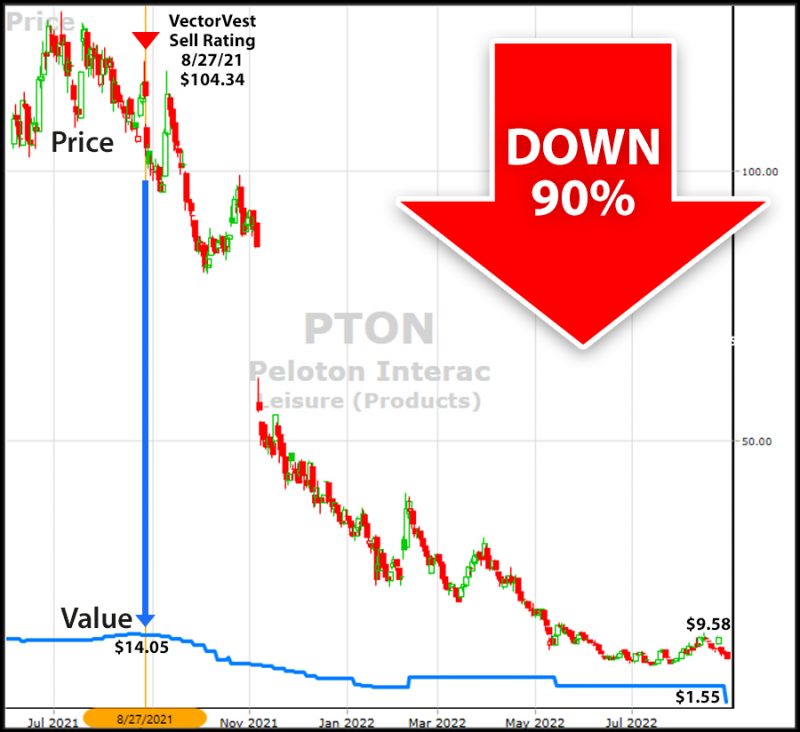 Peloton Stock Soars With Amazon Sales Channel...Then Plummets as Q4 ...