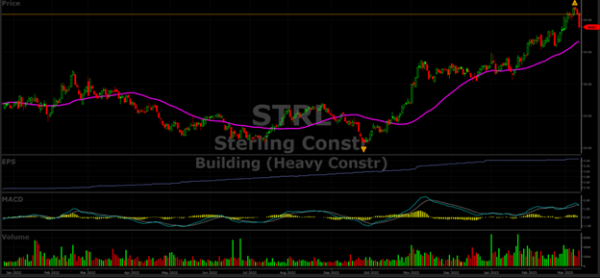 Sterling Infrastructure Performance Outpacing Its Competitors - VectorVest