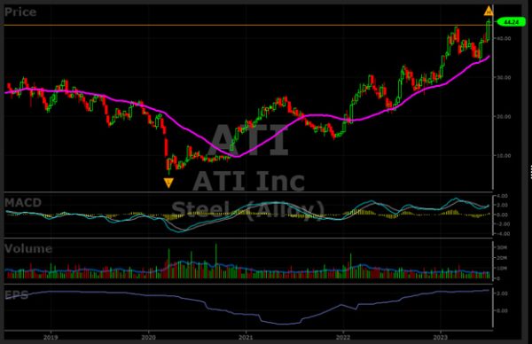 ATI Inc Hits 9-year high - Can it continue its run? - VectorVest
