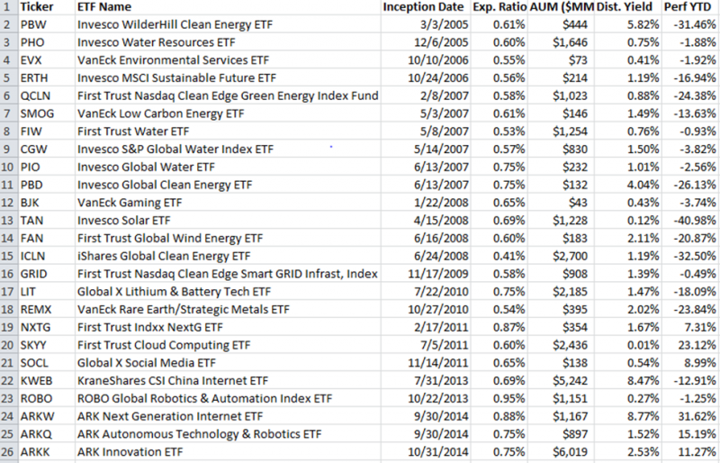 ETF Thematic Investing - Part 1 The Basics - VectorVest