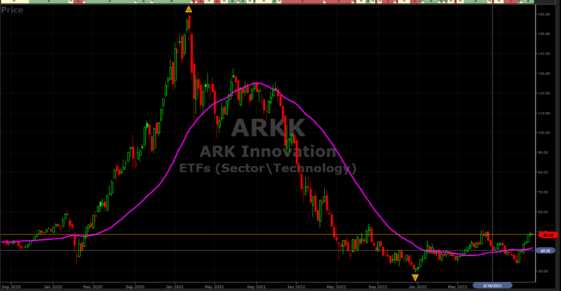 ARK ETFs – How Have They Performed? - VectorVest