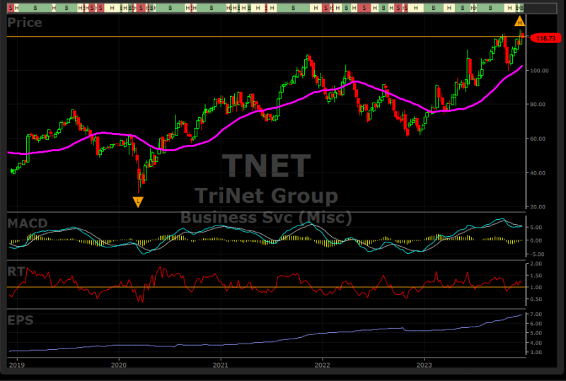 TriNet Group, Inc. Hits 2023 High on December 14: Can it Keep Going ...