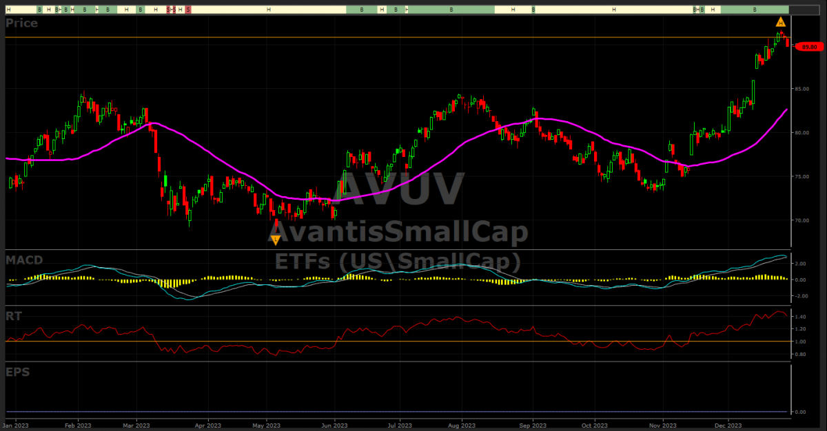 Small Cap Value ETFs: The Basics - VectorVest