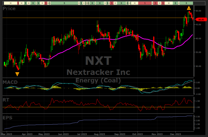 Nextracker Inc. Attains Its All-Time High on December 22: Can it Power Ahead in 2024 - VectorVest