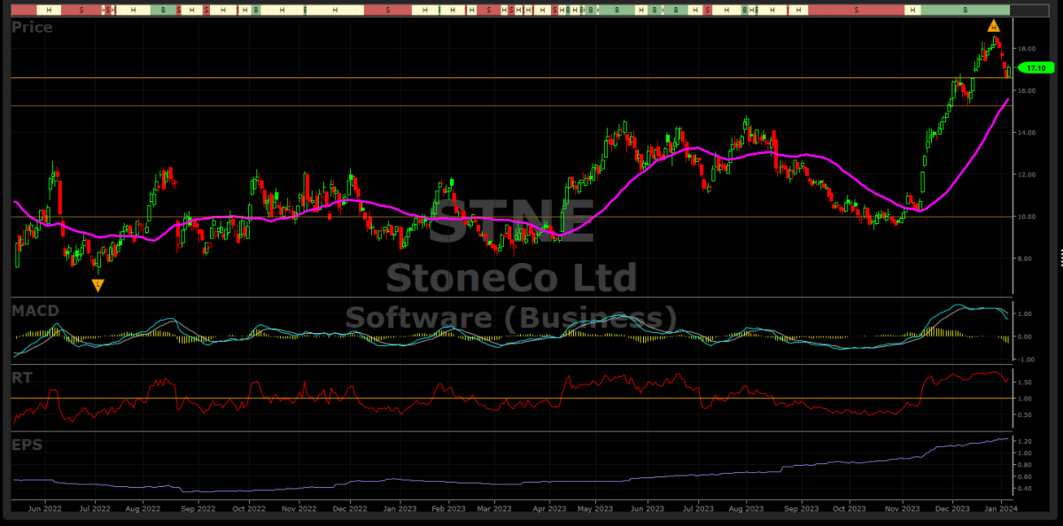 StoneCo Ltd Its All-Time High on December 22: Can it Power Ahead in ...